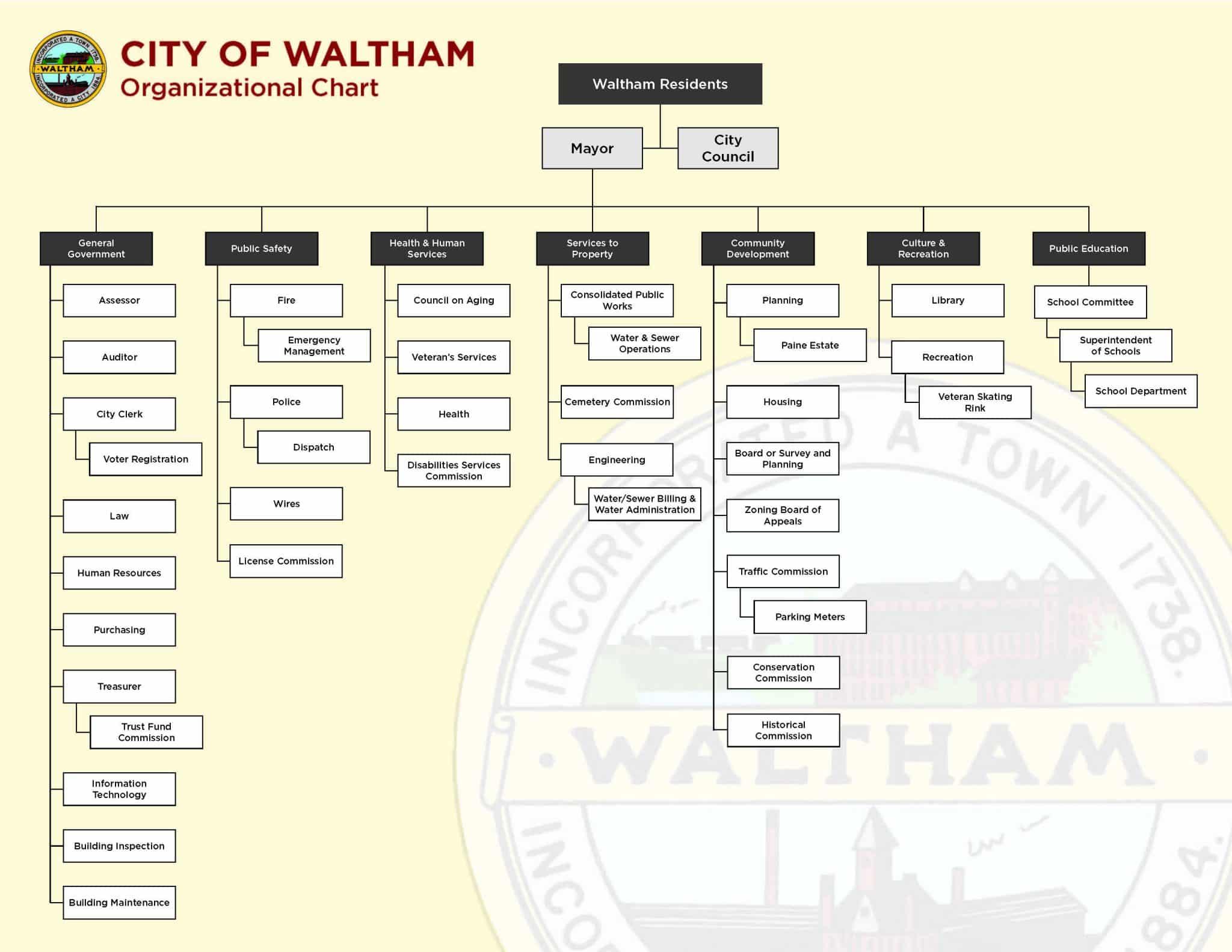 The Explainer: Waltham’s city government – Waltham Times